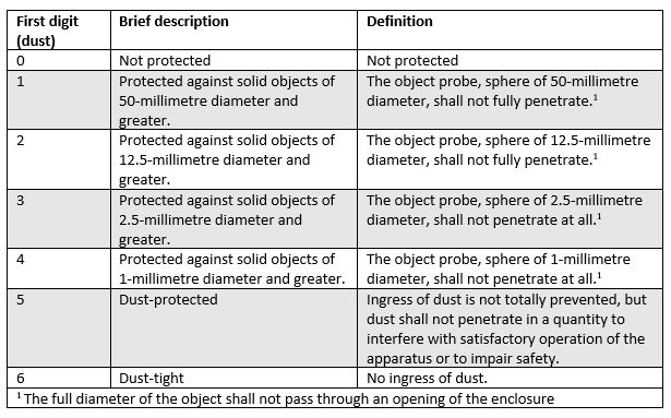 IP Ratings and What they Mean for Outdoor screen Enclosures - Armagard UK